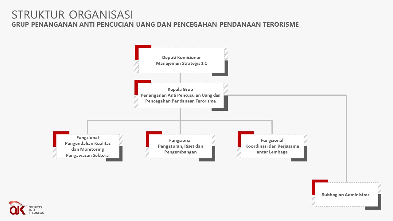 Struktur Organisasi Grup Penanganan APU PPT Struktur Organisasi Grup Penanganan APU PPT